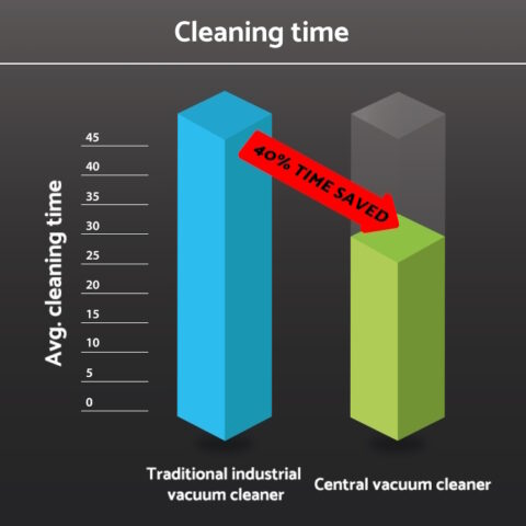 Industrial Central Vacuum Systems | Starvac: Clean efficiently
